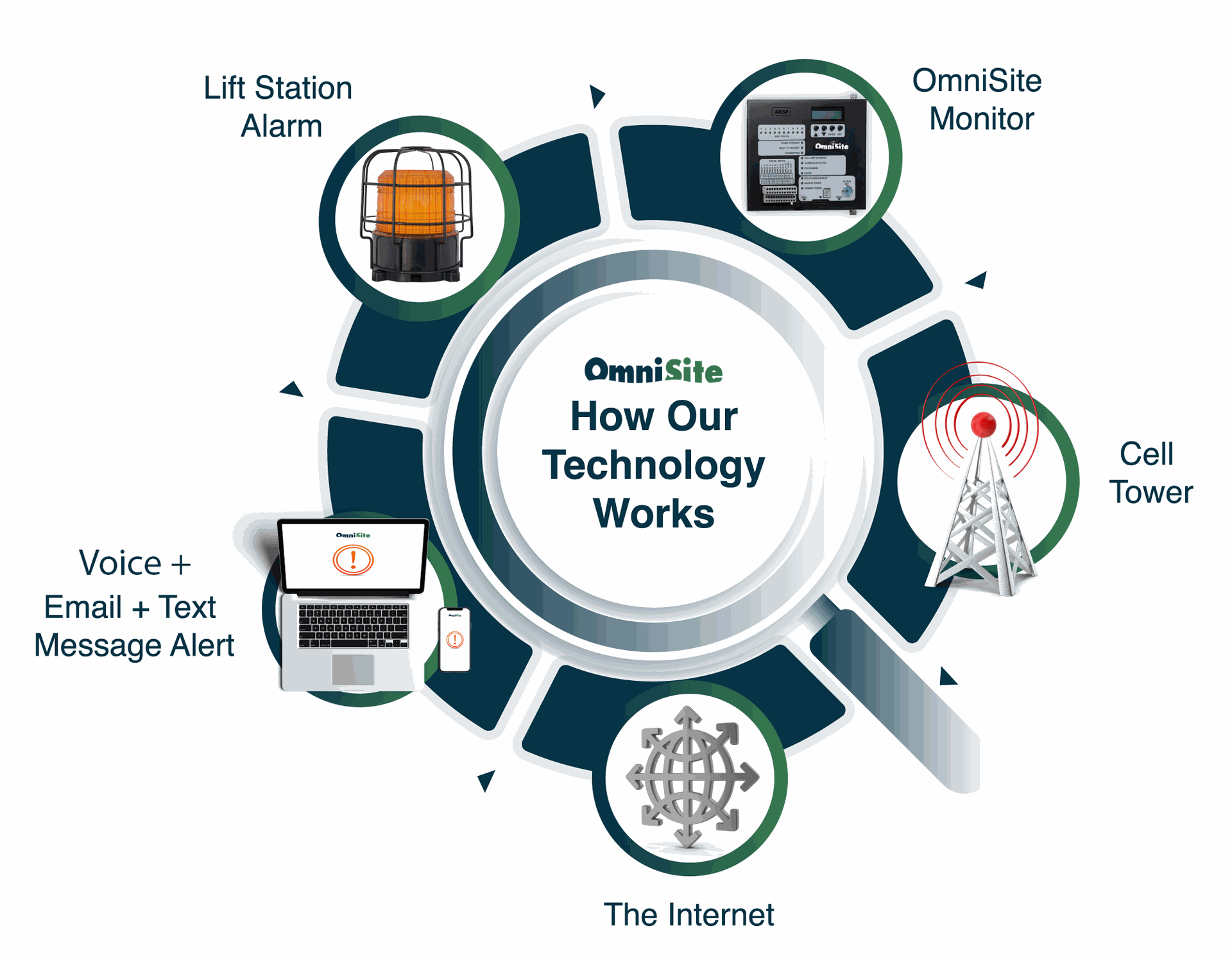 How it Works | OmniSite